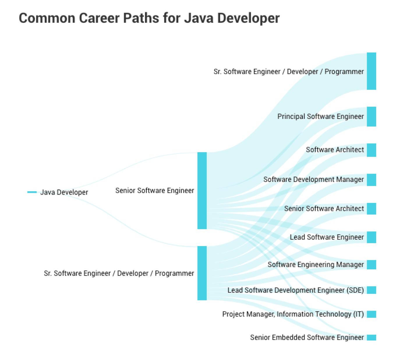 Complete Java developer salary data