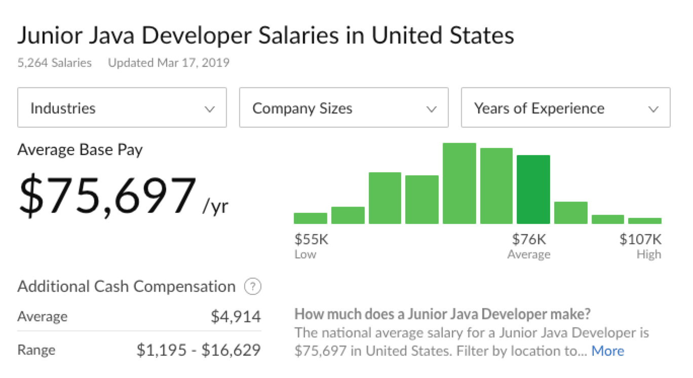 Complete Java developer salary data