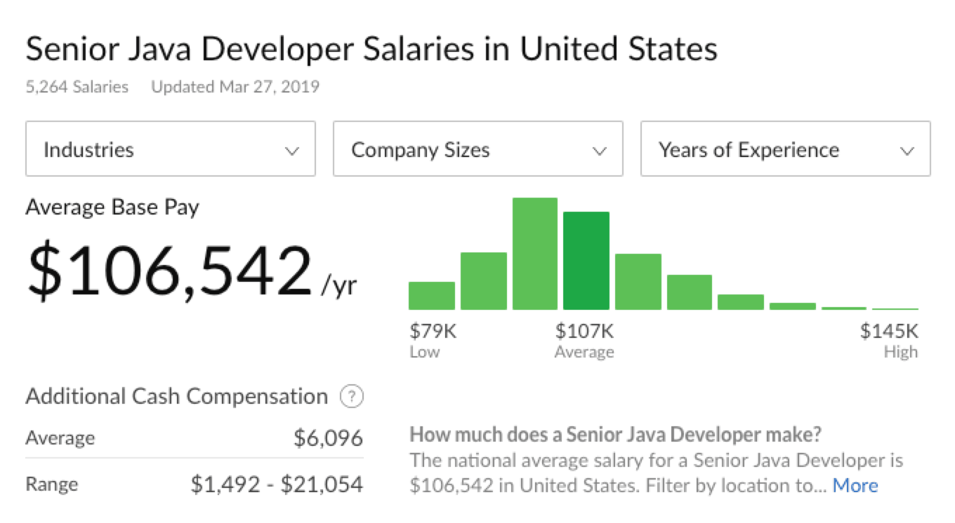 Complete Java developer salary data