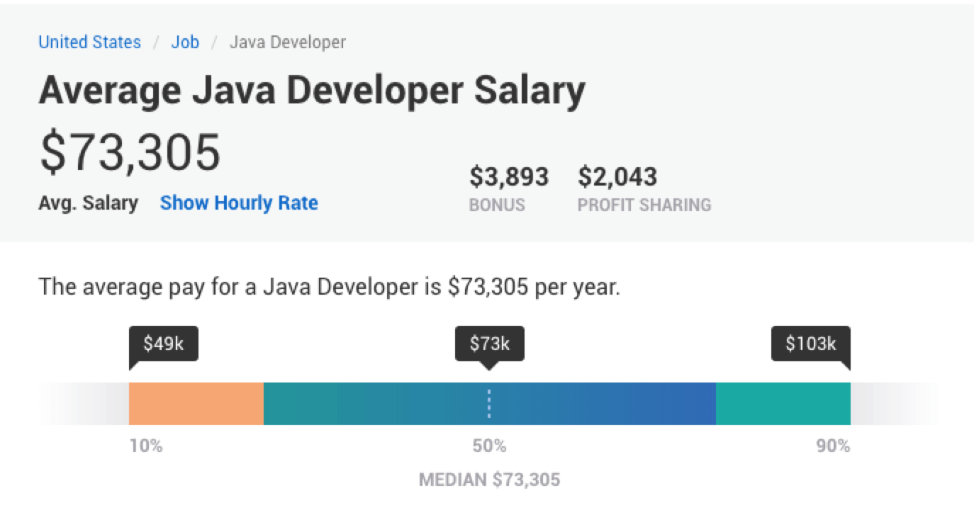 Complete Java developer salary data