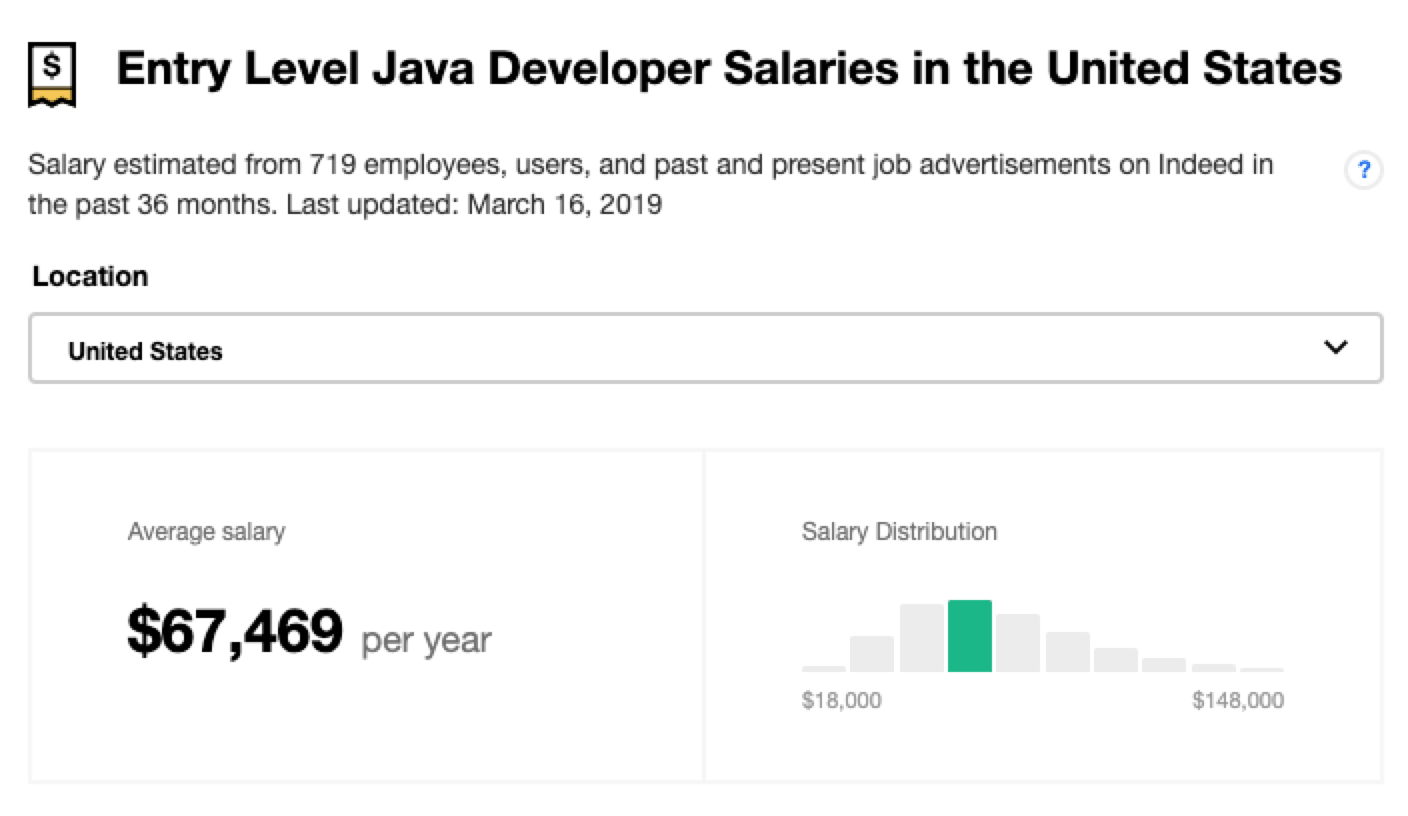 Complete Java developer salary data