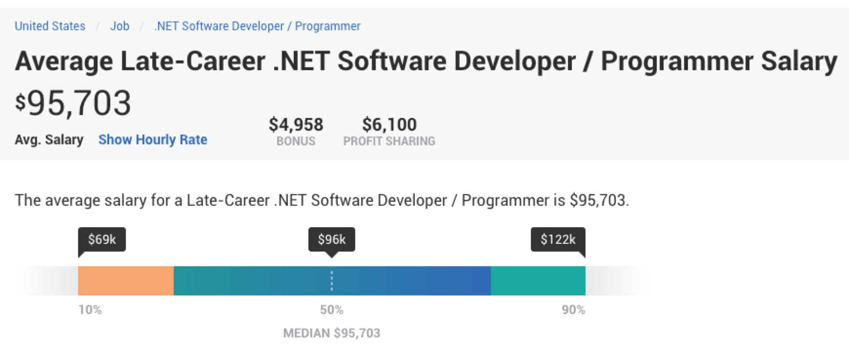 dot NET developer / programmer salary from junior to senior level