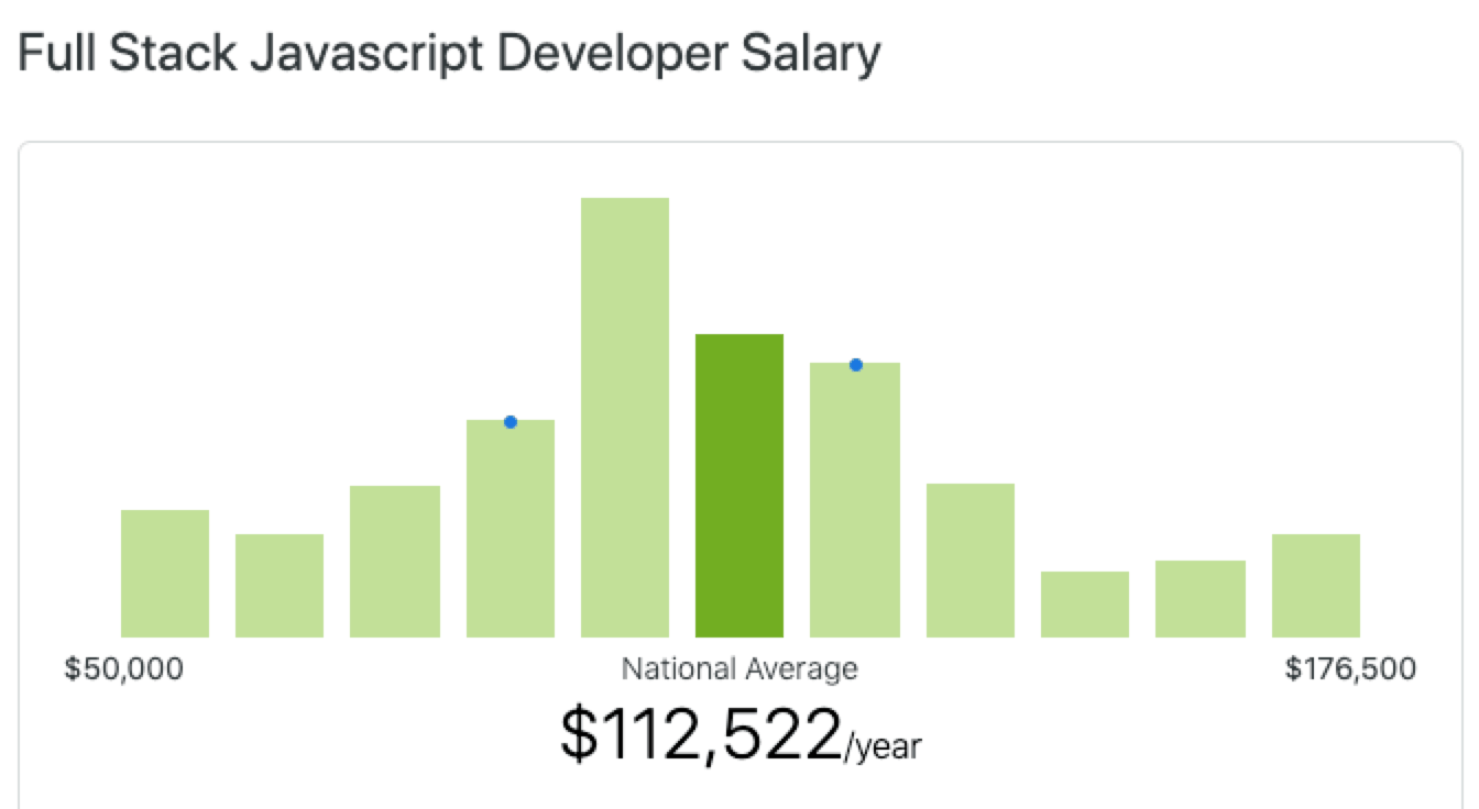 Complete JavaScript developer salary data - DevSkiller