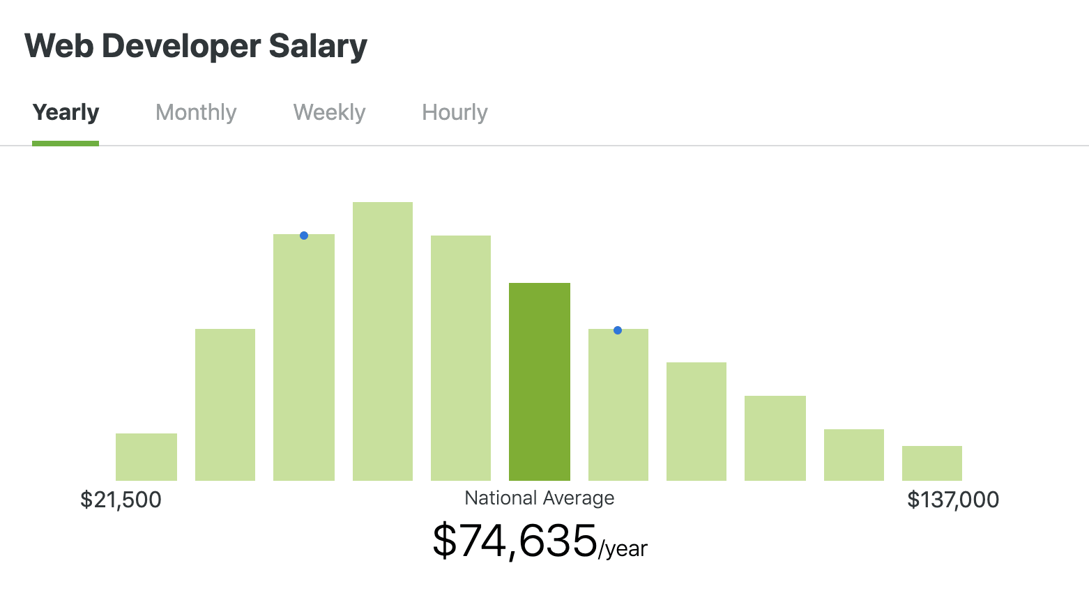 Web developer salary data - DevSkiller