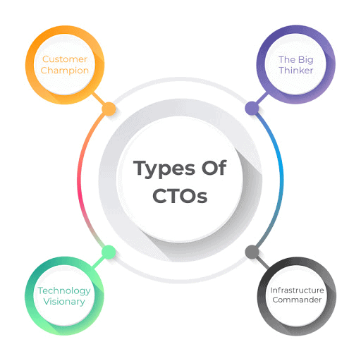 CTO Roles and Responsibilities