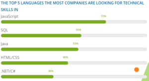 How many programming and coding languages are there? - SkillPanel