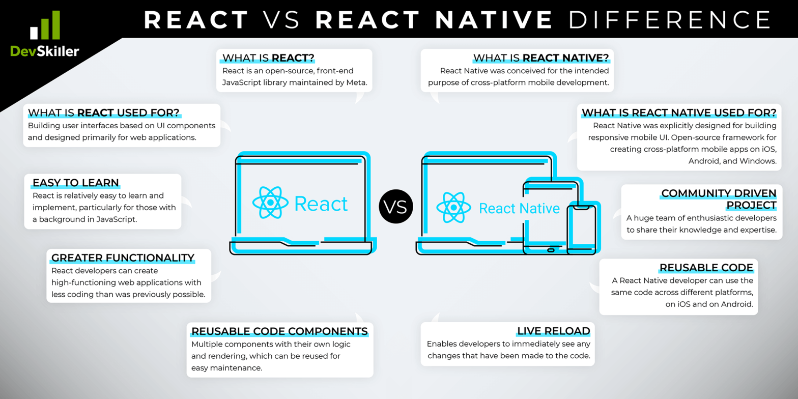 React vs. React Native: What's the difference and which one do you ...