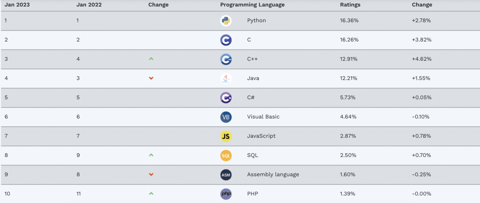 How many programming and coding languages are there? - SkillPanel